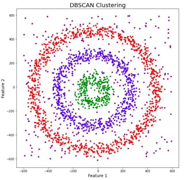 dbscan算法中 参数的意义_如何掌握用于机器学习的流行DBSCAN聚类算法-CSDN博客