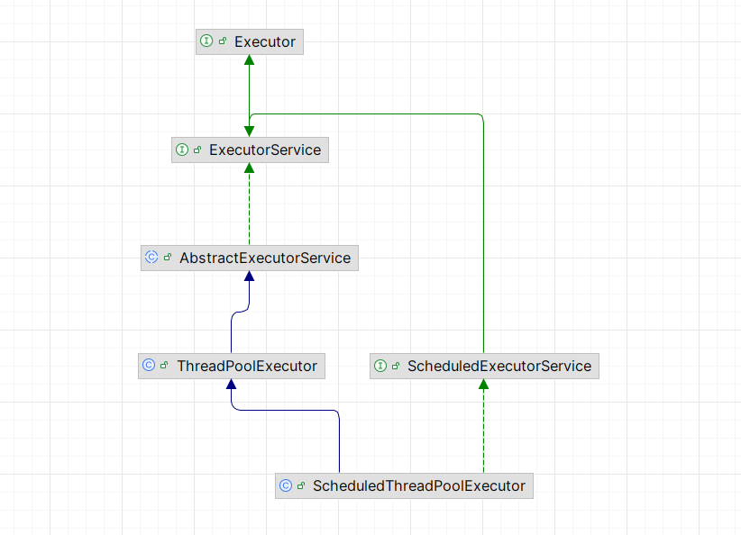 【java】 并发工具 Juc中executor框架及其基础结构详解、多线程框架、异步周期延时任务执行多线程 并发异步 延时 周期执行 Csdn博客