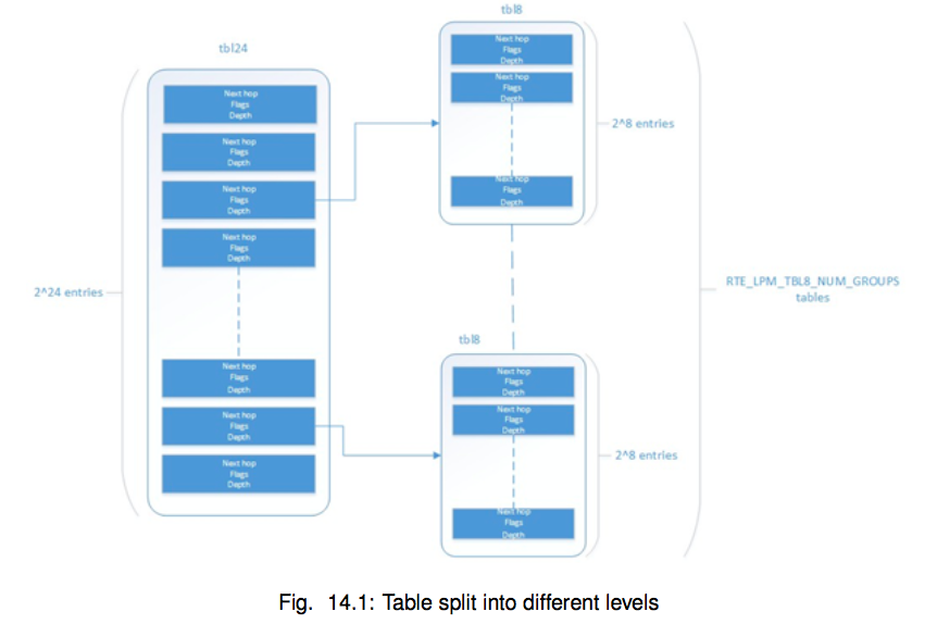 DPDK LPM路由存储与查找_lpm表-CSDN博客