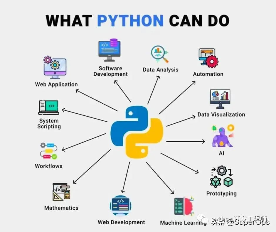 Python一些常见的应用场景,文科生也能学的懂的python免费入门视频完整版 文科生学python有什么用 Csdn博客