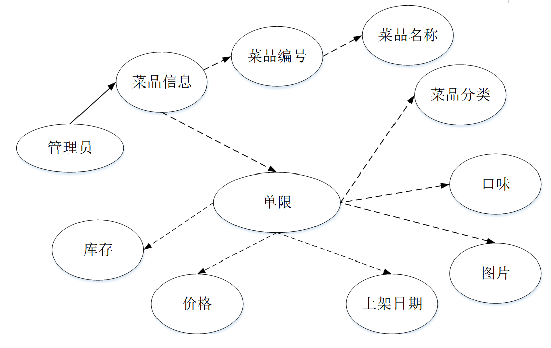 附源码 Javassm基于web的网上订餐系统(程序lw基于javawebssm的在线点餐系统的设计与实现 Csdn博客