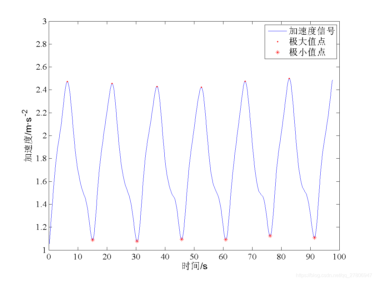 Matlab如何寻找波谷波峰波谷法计算信号的周期及其matlab程序 Csdn博客