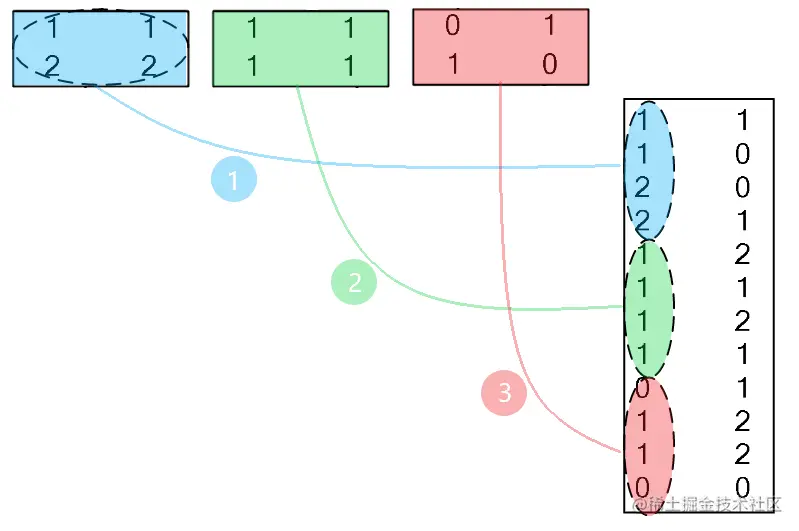 高性能卷积计算：img2col 原理详解-CSDN博客