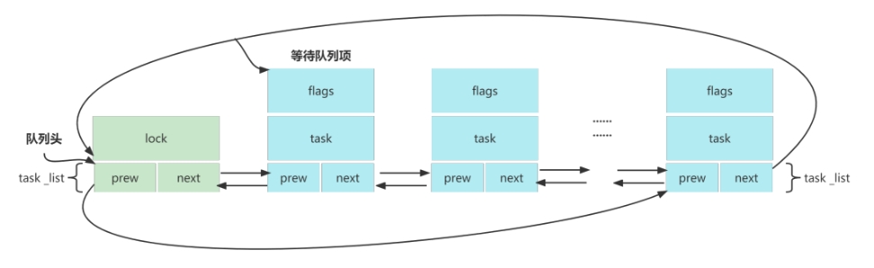 RK3568驱动指南｜第四篇-高级字符设备进阶-第26章 阻塞IO实验-CSDN博客