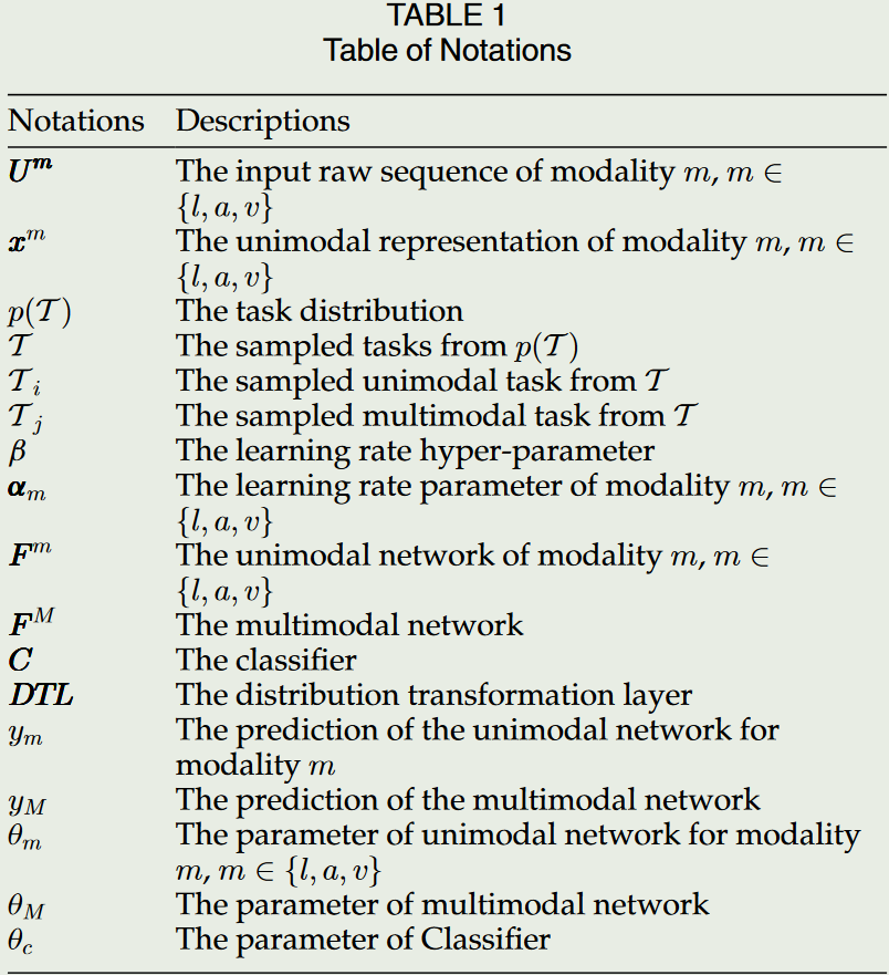 Learning to Learn Better Unimodal Representations via Adaptive ...