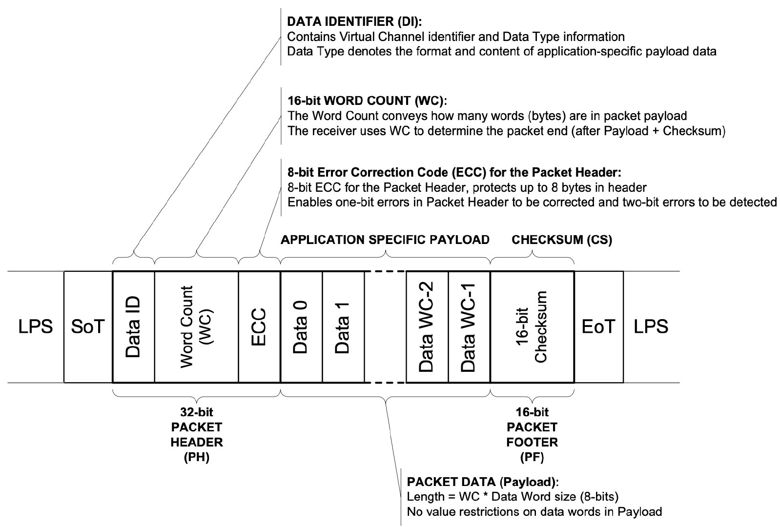 MIPI驱动中payload打包发送过程_title: (mipi 打包 )-CSDN博客