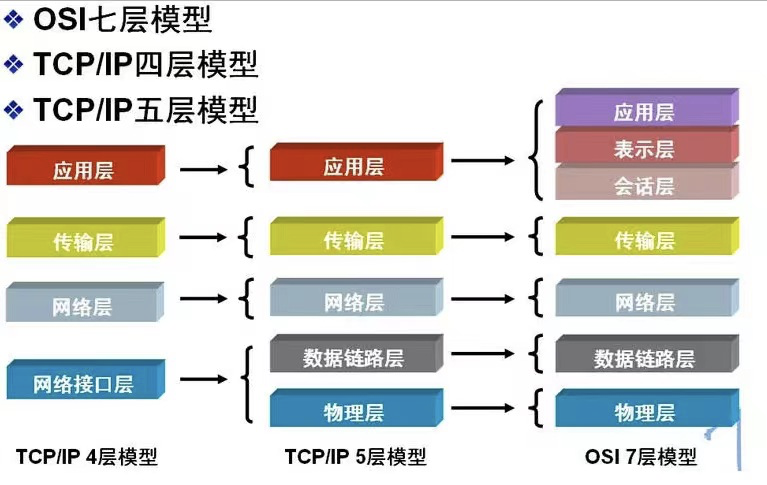 网络通信知识点精讲通信网知识集合csdn Csdn博客 