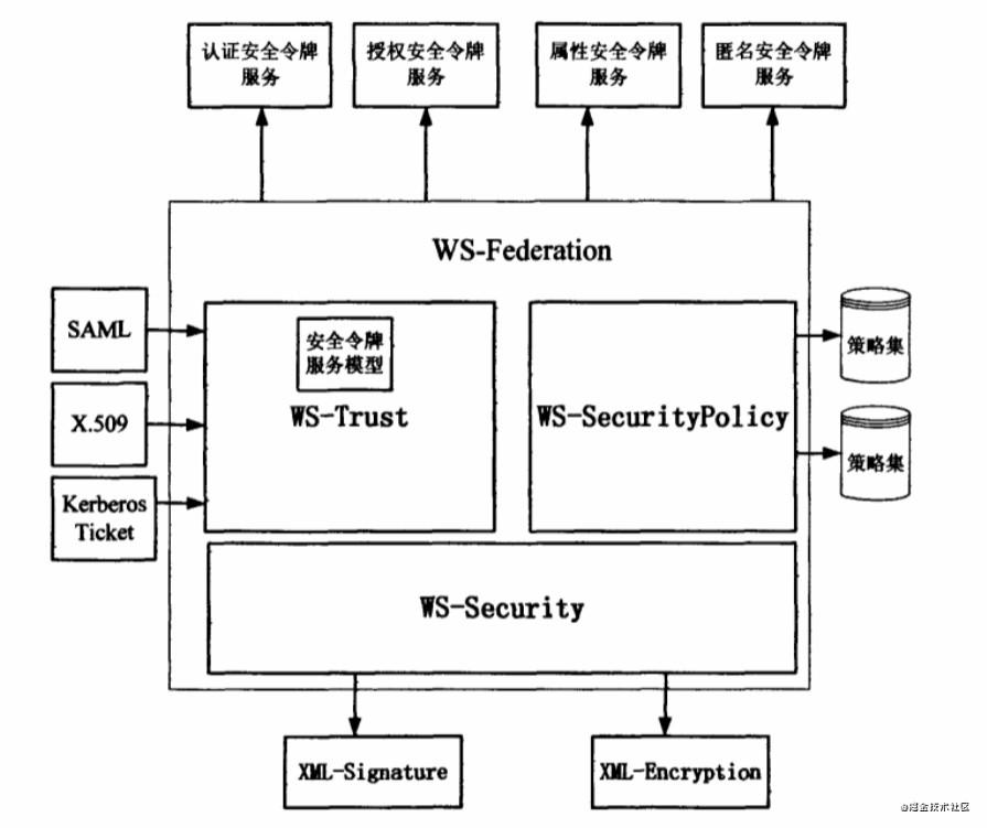 盘点认证协议 : 普及篇之ADFS , WS-Federation_adfs认证流程-CSDN博客