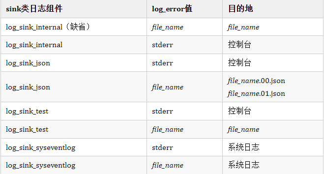 MySQL8.0错误日志Error log介绍-CSDN博客