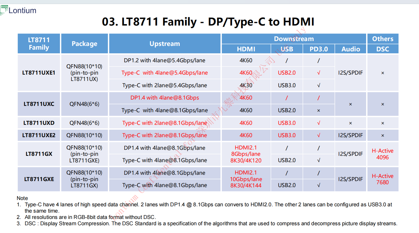 国产8K Type-C/DP1.4a到HDMI2.1转换器LT8711GXE_国产dp1.4转hdmi2.1 8k60hz单转方案,国产cs5563芯片-CSDN博客