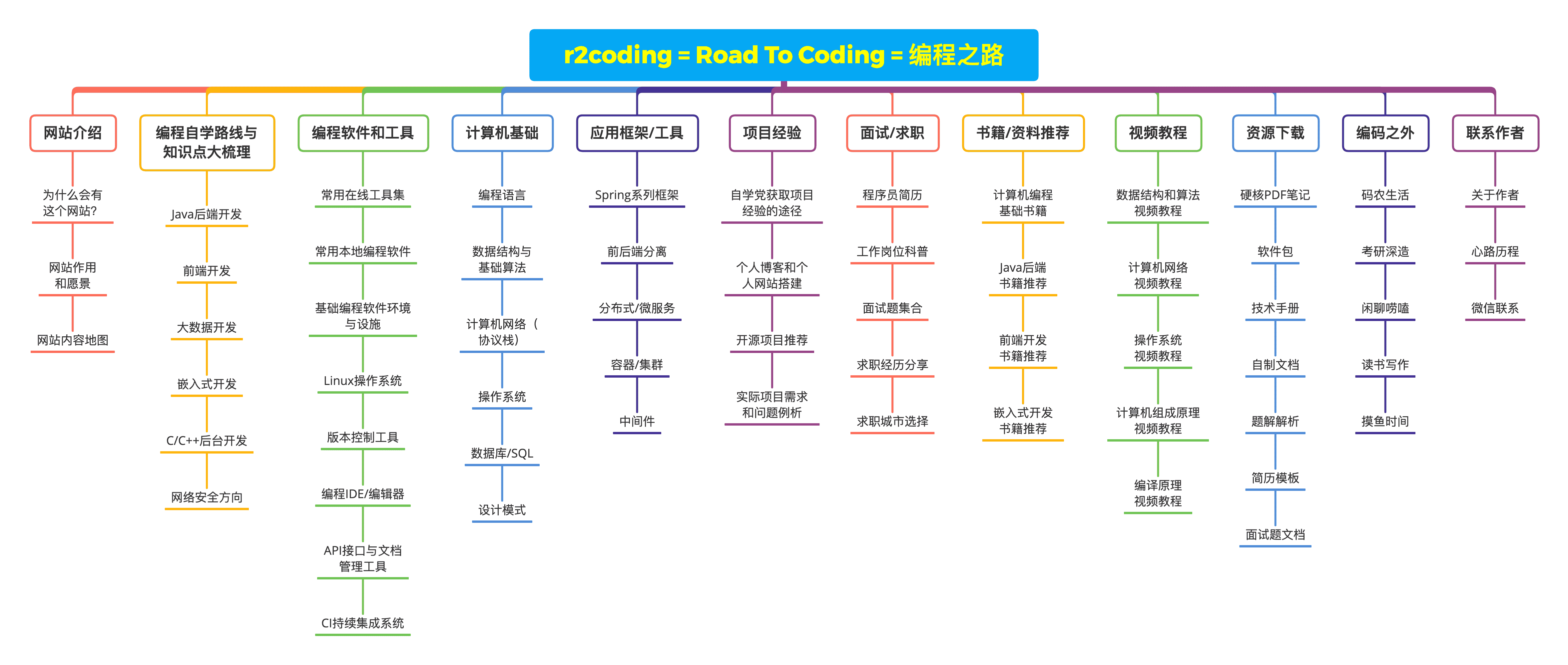 【新年礼物】分享十个珍藏学习编程的网站，助大家2022如虎添翼_codesheep的网站-CSDN博客