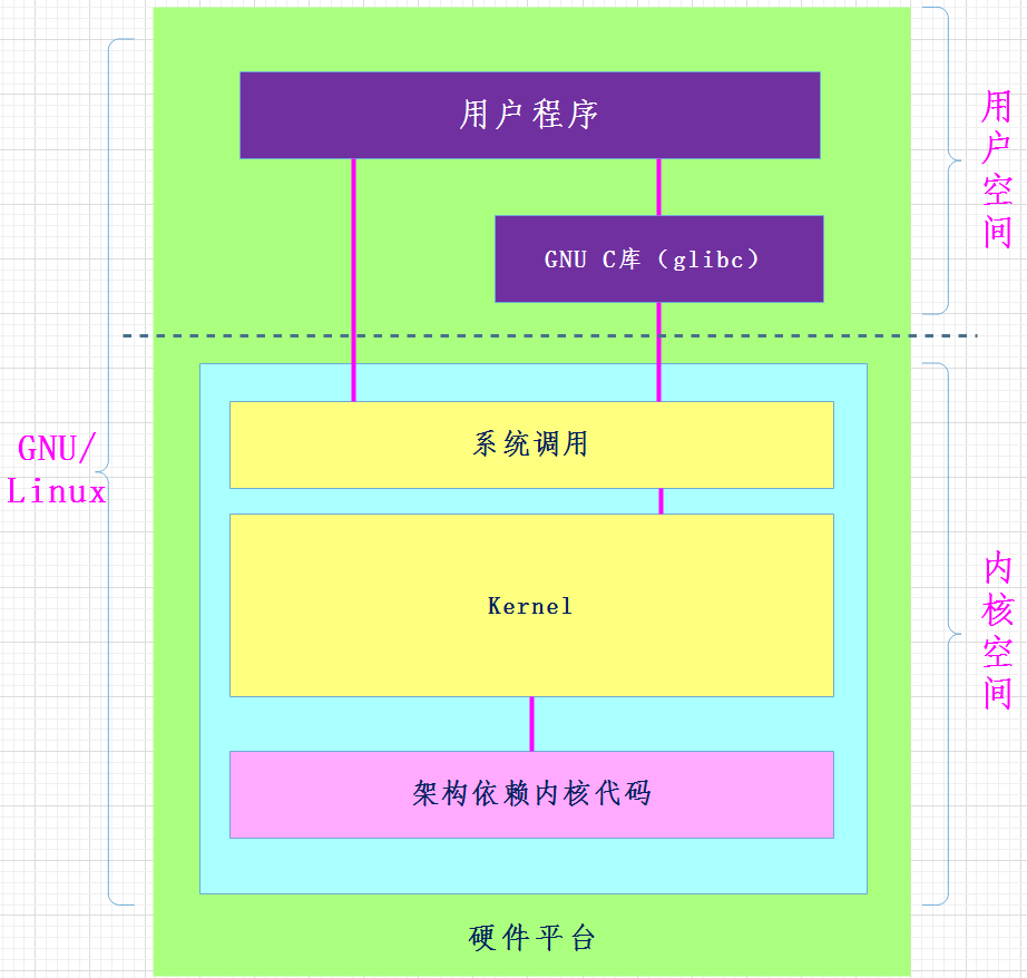 架构之路 59 :目标系统 平台软件 基础中间件 Posix(可移植操作系统接口)与标准库函数libclinux Posix接口网站 Csdn博客