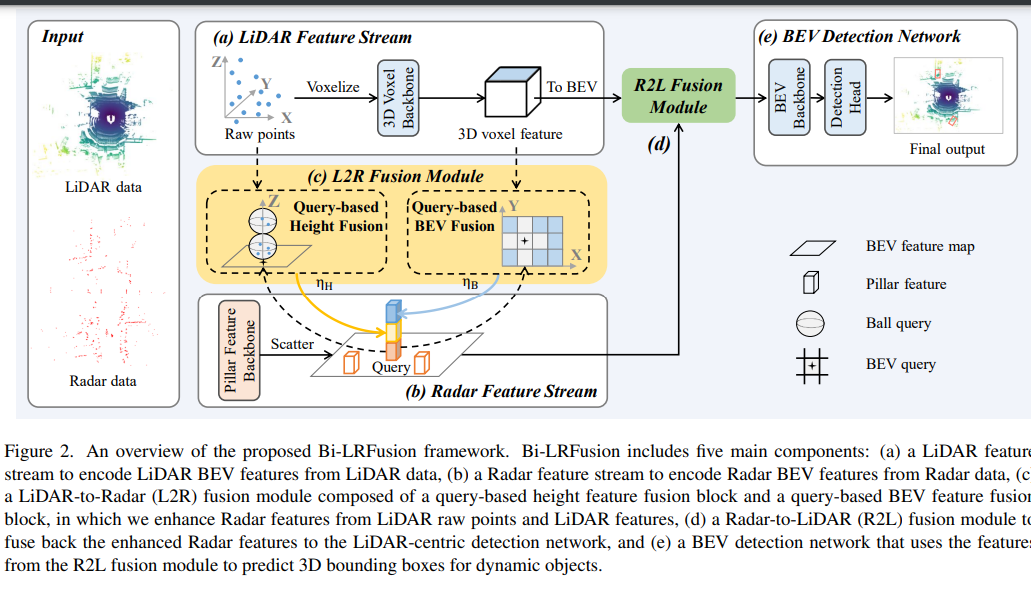 SOTA！Bi-LRFusion：用于3D检测的双向激光雷达雷达融合-CSDN博客