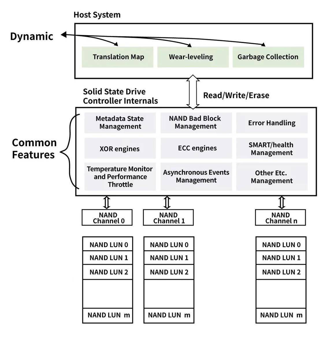 Open Channel SSD-CSDN博客