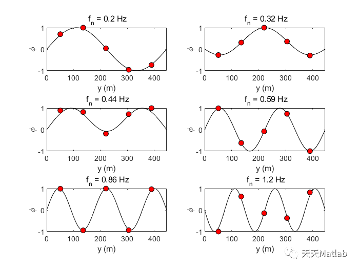 使用应用于环境振动数据的 SSI-COV 算法自动识别线状结构的模态参数附matlab代码-CSDN博客