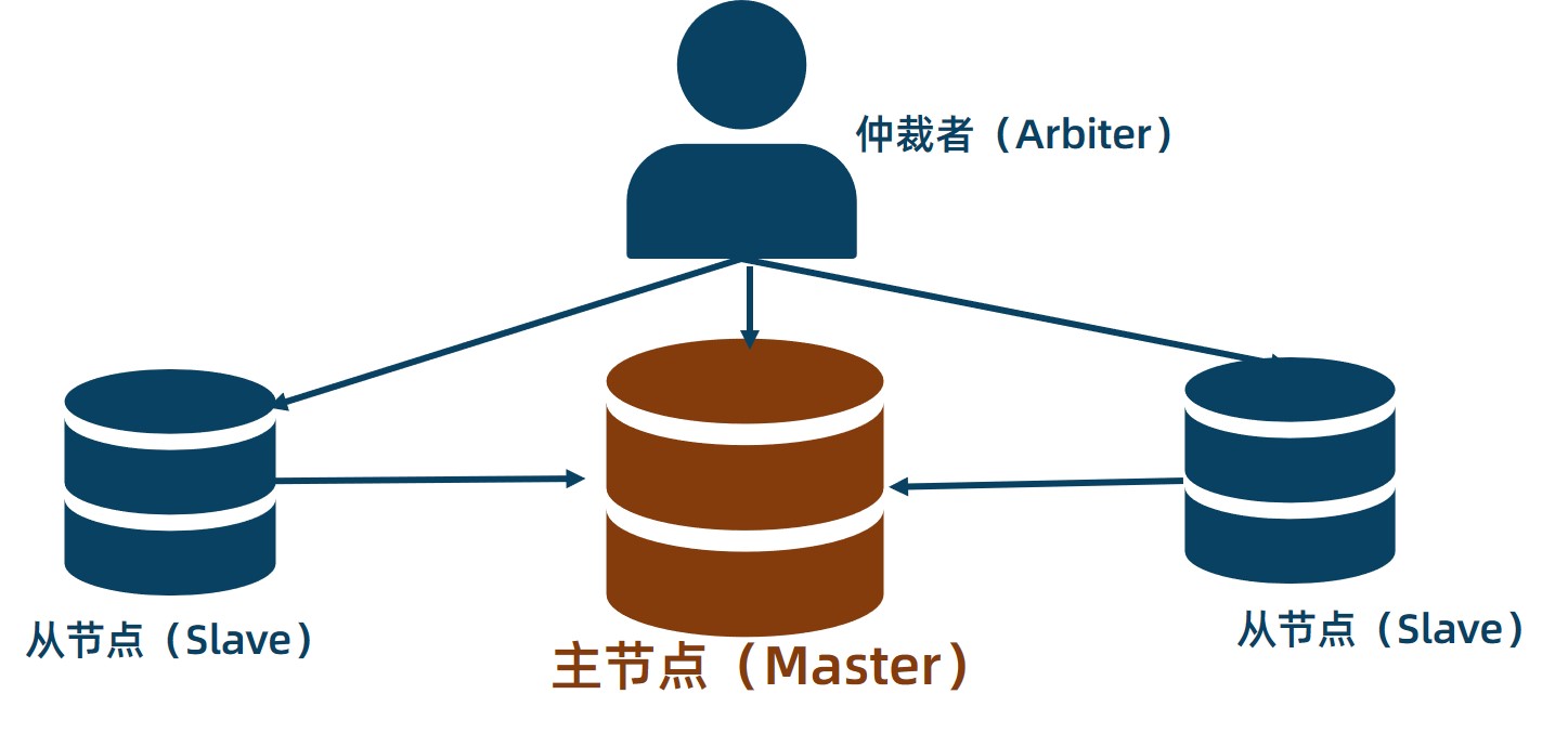 Mongodb 副本集原理 Mongodb副本集原理 Csdn博客