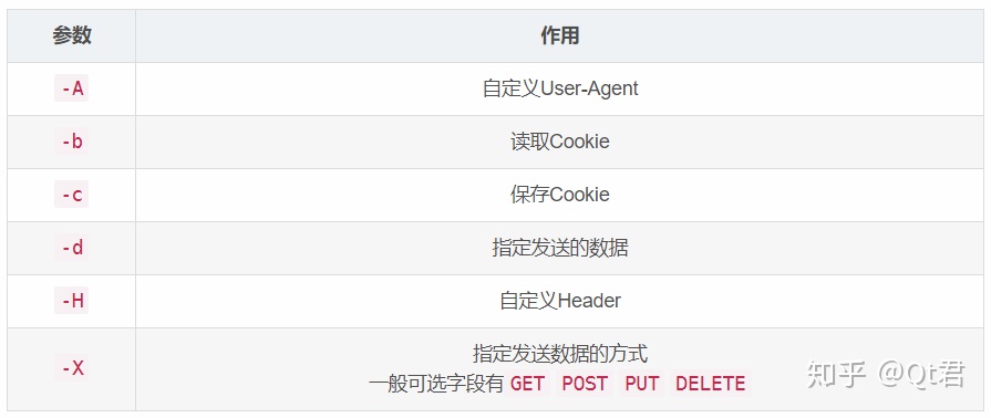 Curl Get请求curl命令操作 Csdn博客 