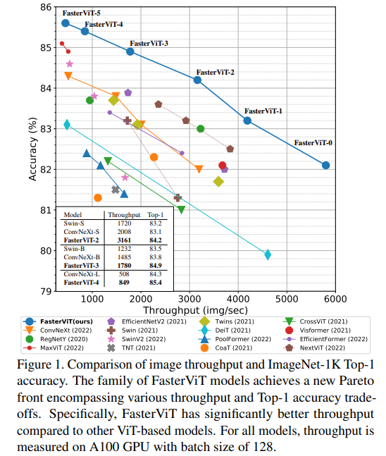 英伟达最新开源 | FasterViT: 面相硬件优化的高效神经网络架构_fastervit: fast vision transformers with hierarchi-CSDN博客