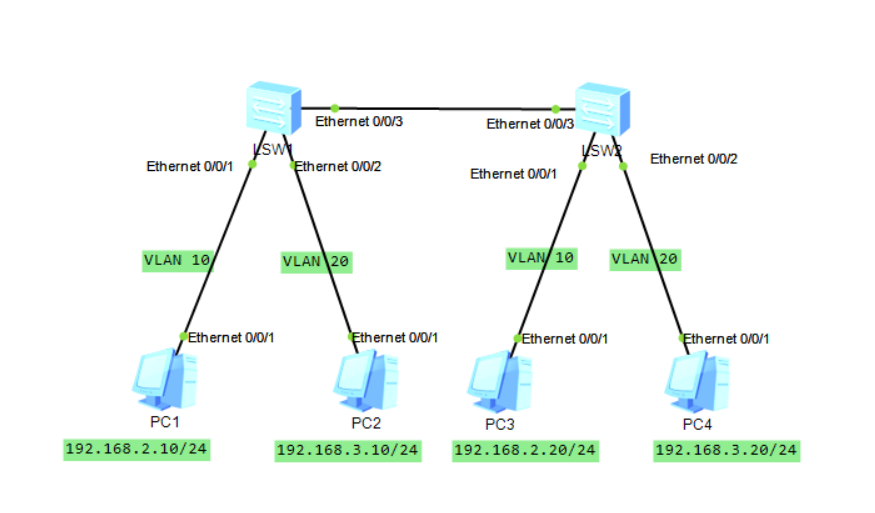 VLAN的基本配置_vlan配置-CSDN博客