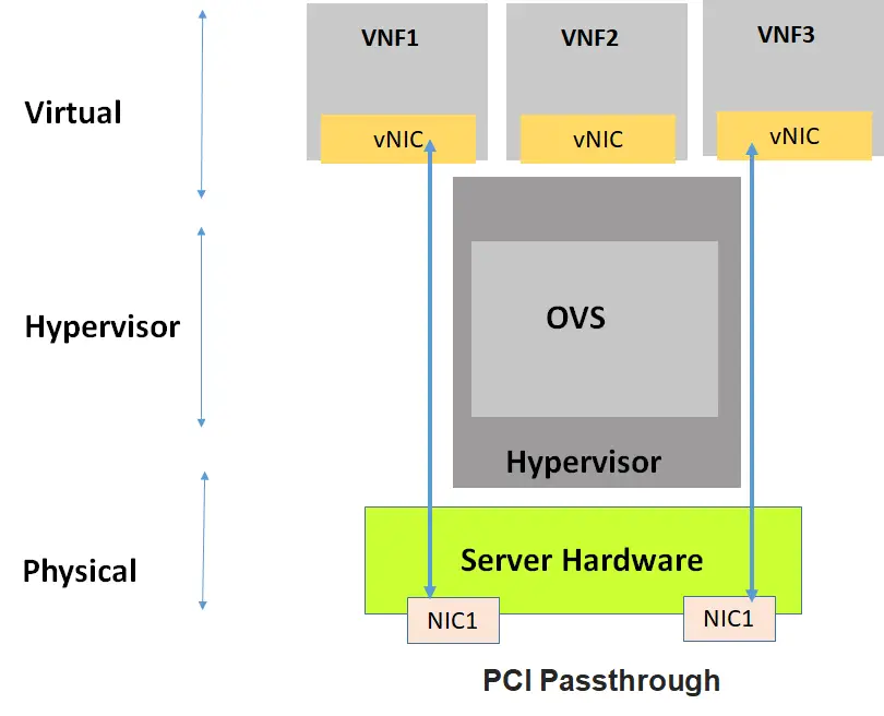 【网络】什么是SR-IOV、PF、VF|DPDK vs SR-IOV for NFV_pf vf-CSDN博客