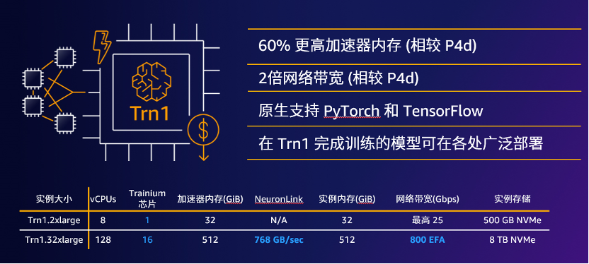 基于亚马逊自研机器学习训练芯片 Trainium 的 Amazon EC2 Trn1 实例正式上线-CSDN博客