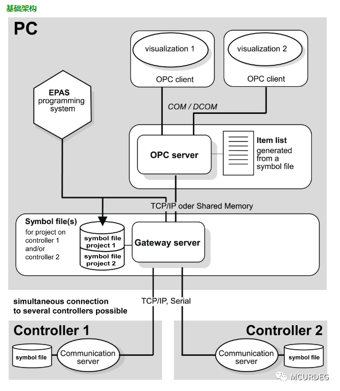C 开发opc Da的客户端c Opcda Csdn博客 