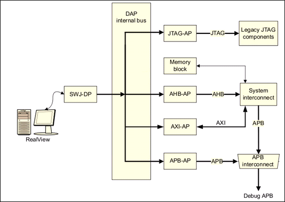 芯片DFX：Coresight-Soc 400套件_coresight soc 400-CSDN博客