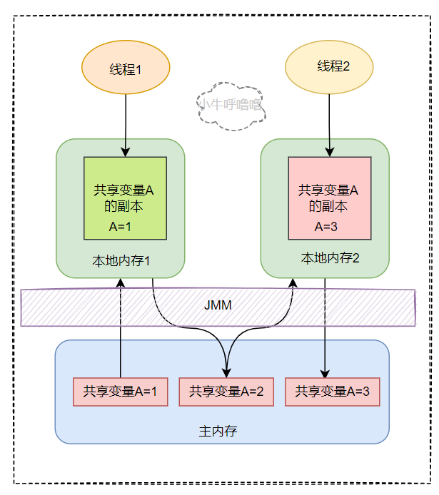 Java内存模型(JMM)详解_小牛呼噜噜的博客-CSDN博客