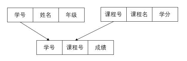 实用数据库开发实践mysql——数据模型第3关网状模型 Csdn博客
