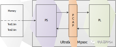 Xilinx FPGA全部重构_xilinx pcap-CSDN博客