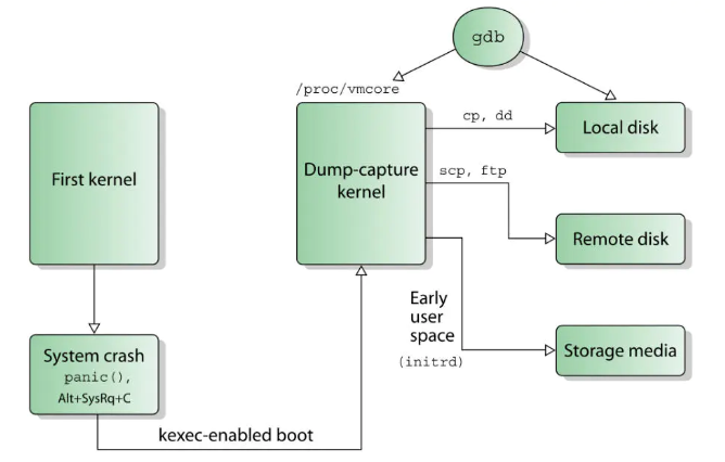 一文教你用Kdump分析内核崩溃原因（实例演示 ~）_kcompactd0-CSDN博客