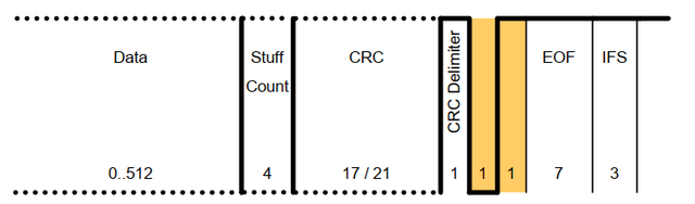 CAN总线（三）——CAN FD协议及其与CAN2.0的异同_canfd和can 2.0-CSDN博客