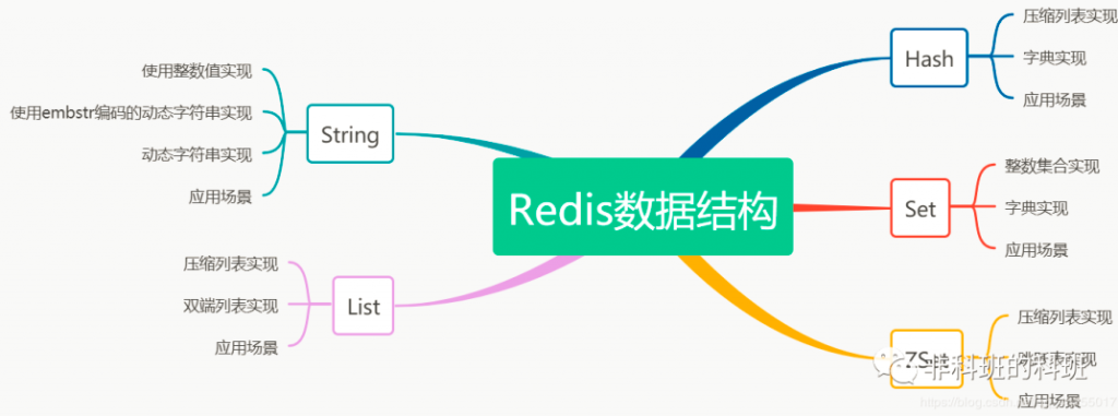 Redis创建像mysql表结构 Redis五种数据结构详解 Csdn博客