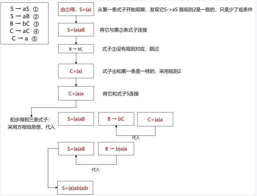 NFA、DFA转换与简化_空集的dfa-CSDN博客