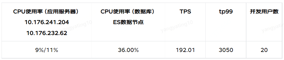 ClickHouse和Elasticsearch压测对比，谁才是yyds？-CSDN博客