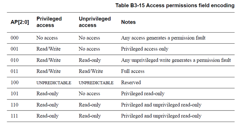 Cortex-M内核存储保护单元MPU-CSDN博客