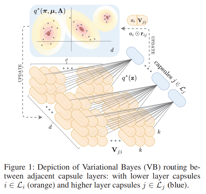 Capsule Routing的总结，以及最近的应用和改进_efficient-capsnet: capsule network with self-atten-CSDN博客