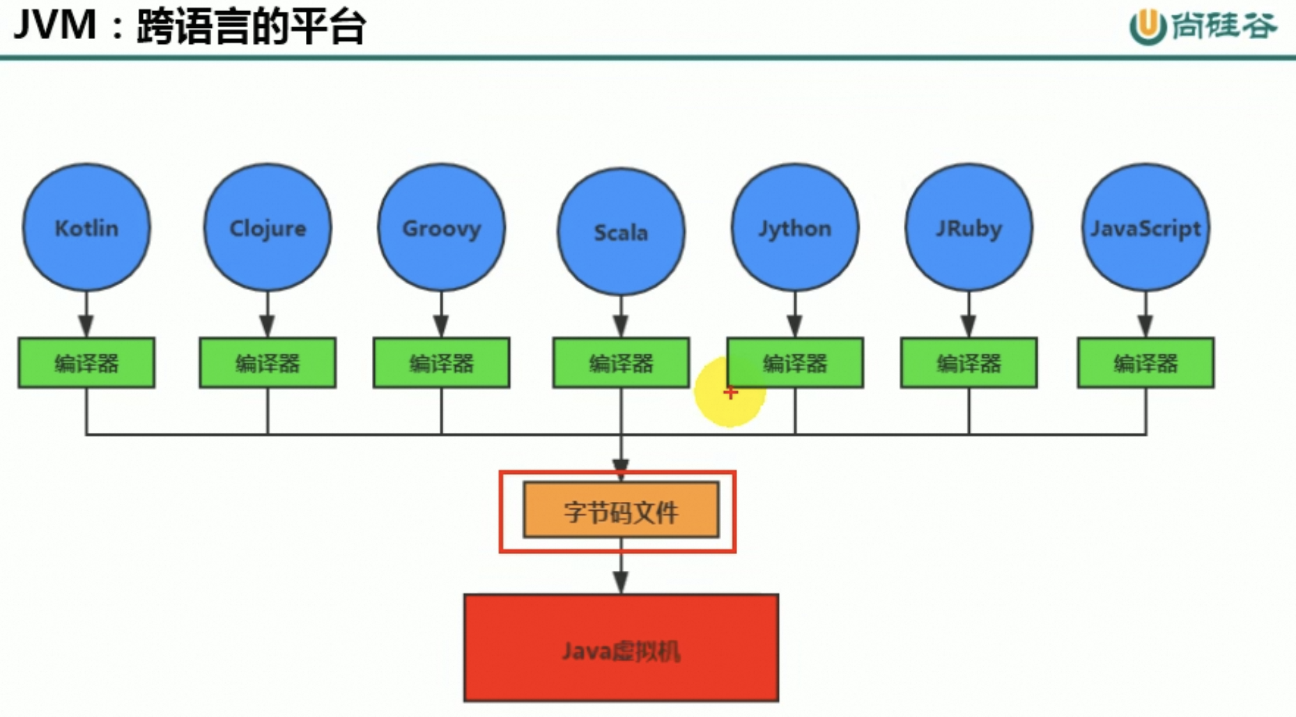 第一章 Jvm与java体系结构 Csdn博客