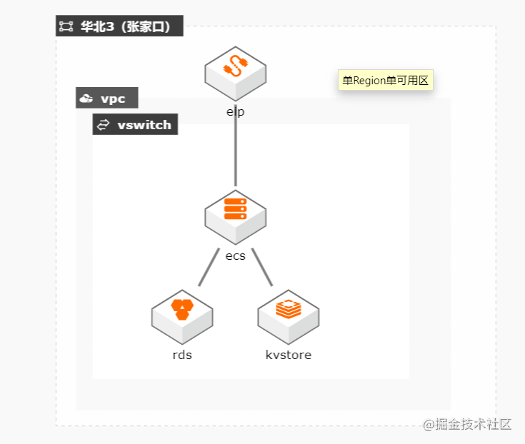 【云计算】阿里云-Region、VPC、VSwitch-CSDN博客