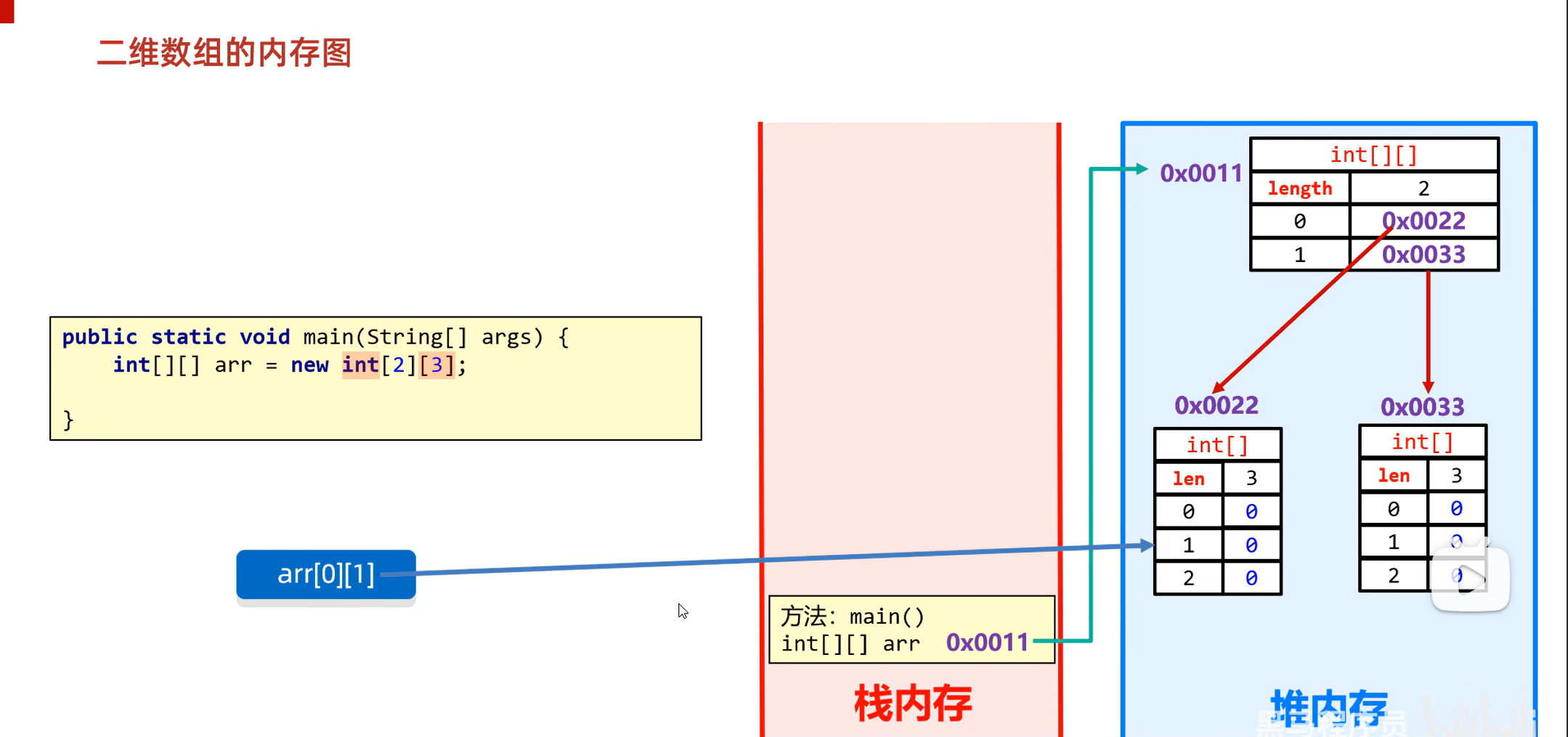 Java二维数组java二维数组索引 Csdn博客