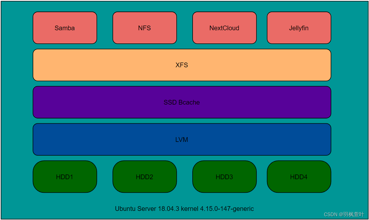 Linux下SSD缓存加速之bcache实践_linux使用ssd加速机械硬盘-CSDN博客