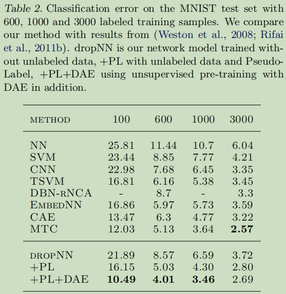 [论文阅读笔记22]Pseudo-Label：简单有效的半监督学习方法_pseudo label-CSDN博客