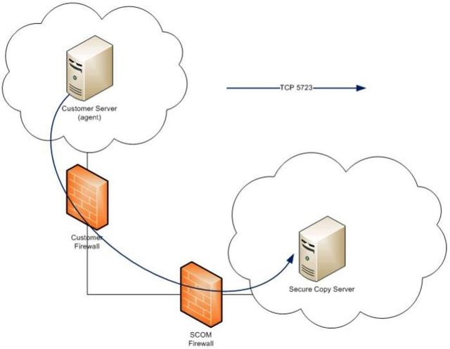 scp覆盖原有文件_SCP vs SFTP: 应该选择哪一个进行文件传输呢？-CSDN博客