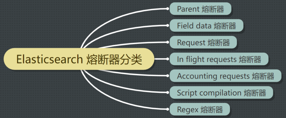 Elasticsearch 断路器报错了，怎么办？-CSDN博客