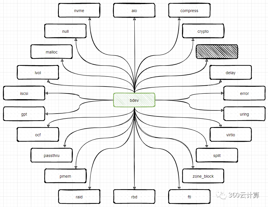 SPDK bdev详解-CSDN博客