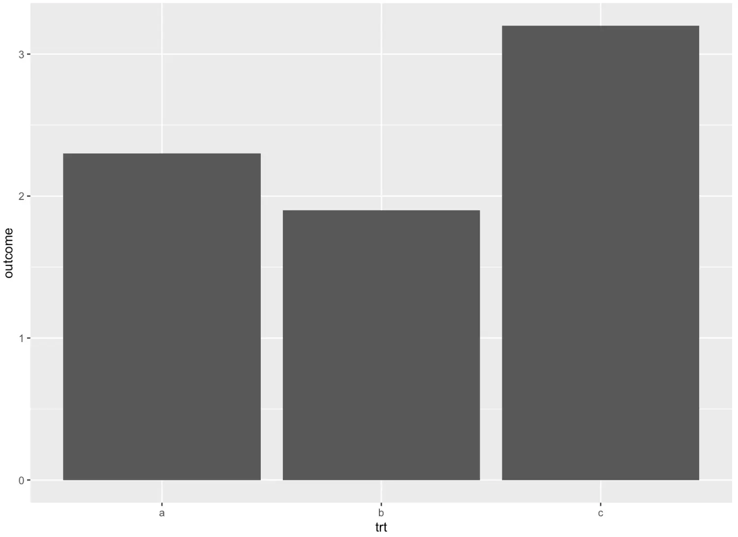 R 数据可视化 —— Ggplot 柱状图条形图ggplot柱状图 Csdn博客