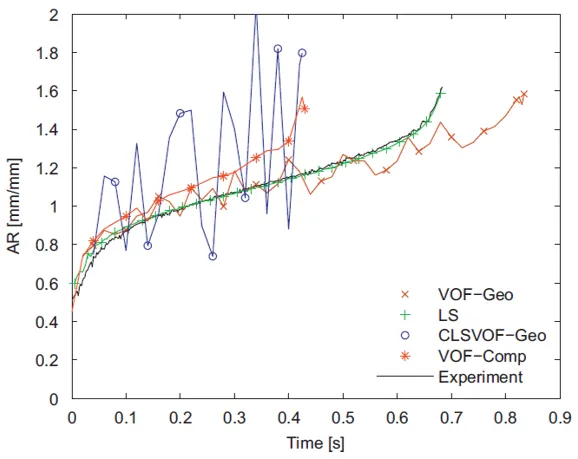 界面追踪：Level Set 与 VOF对比，还有CLSVOF(complied level set and VOF)对比-CSDN博客
