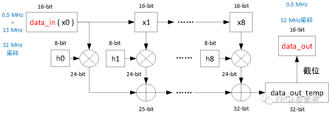 Matlab设计时域滤波器matlab与fpga数字滤波器设计(6)—— Vivado 中使用 Verilog 实现并行 Fir 滤波器截