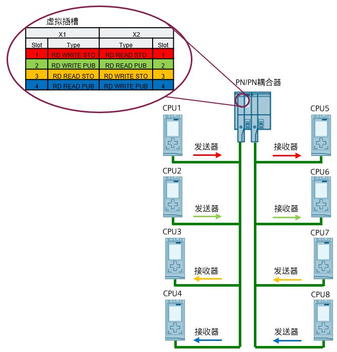 突破常规 - “不一样”的 PN/PN 耦合器功能_西门子pn协议_西门子1847工业学习平台的博客-CSDN博客