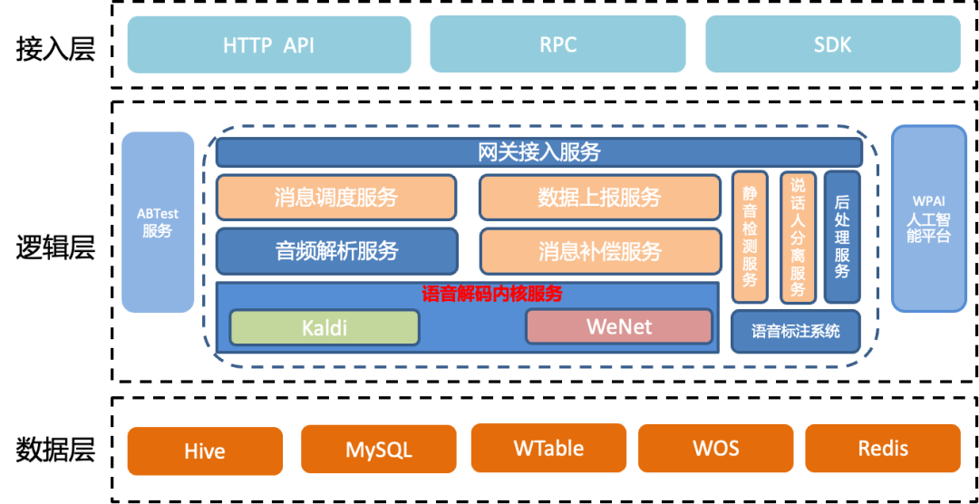 基于 Kaldi 的语音识别引擎后端架构设计_语音识别服务框架图-CSDN博客